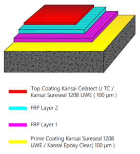 FRP Retrofit & Strengthening System – PT. Bumi Mas Jaya Perkasa